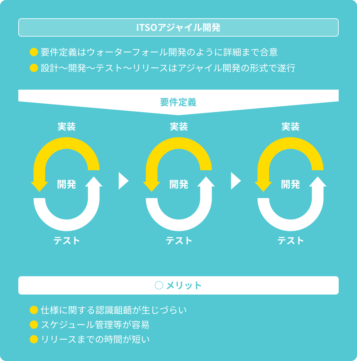 システム開発支援 - 株式会社ITSO